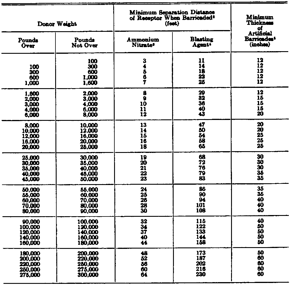 § 1582 - Table of Separation Distances of Ammonium Nitrate and Blasting ...